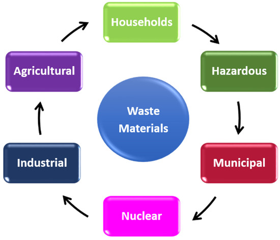 Utilization of Eco-Friendly Waste Generated Nanomaterials in Water ...