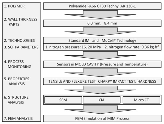 Materials | Free Full-Text | High-Performance of a Thick-Walled ...