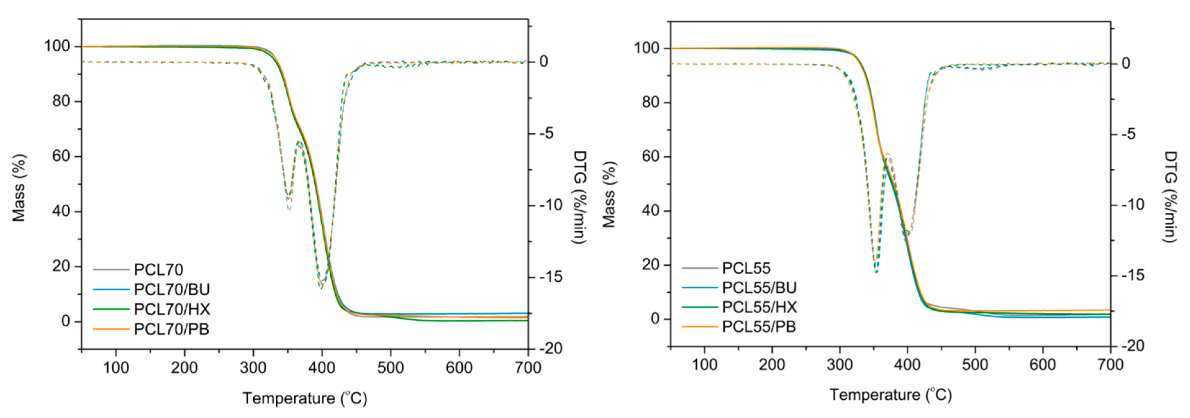 Morphology, Thermo-Mechanical Properties and Biodegradibility of PCL ...