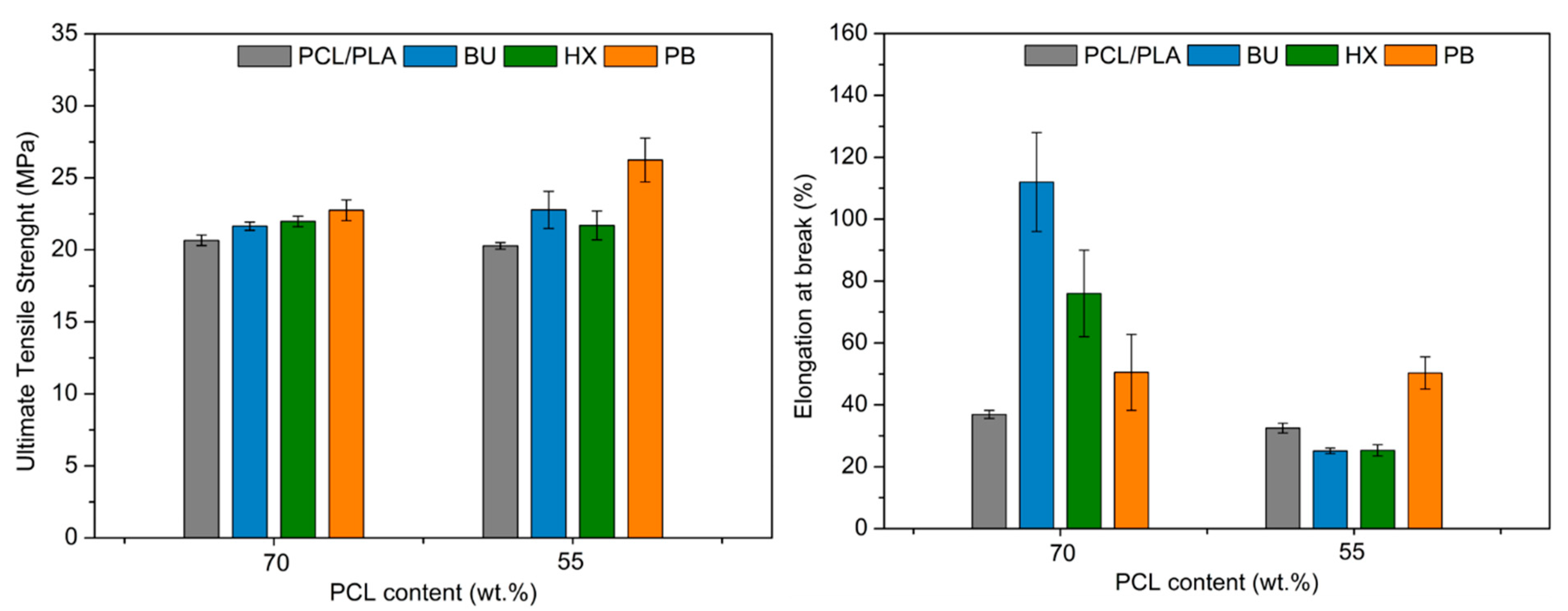 Morphology, Thermo-Mechanical Properties and Biodegradibility of PCL ...