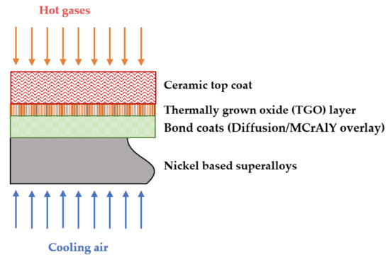 Progress in Novel Electrodeposited Bond Coats for Thermal Barrier ...