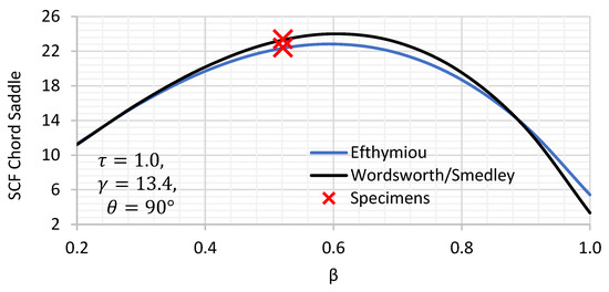 Materials | Free Full-Text | Experimental and Numerical Study of the ...