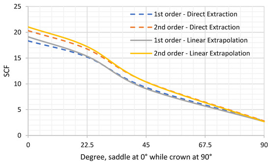 Experimental and Numerical Study of the Elastic SCF of Tubular Joints