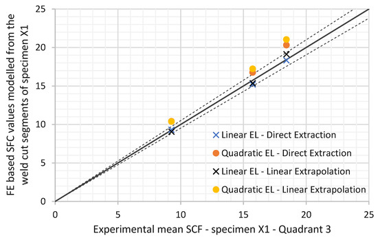 Experimental and Numerical Study of the Elastic SCF of Tubular Joints
