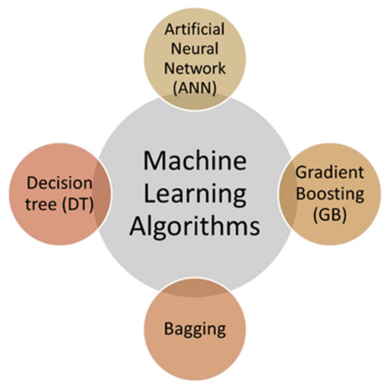 Materials | Free Full-Text | Comparative Study of Supervised Machine ...