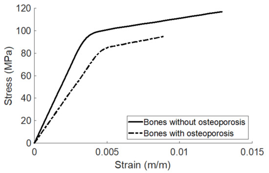Mechanical Properties of Compact Bone Defined by the Stress-Strain ...