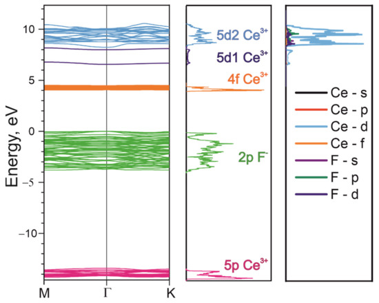 Energy Structure and Luminescence of CeF3 Crystals