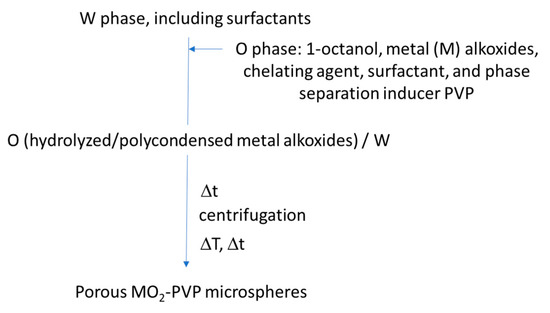 Macroporosity Control by Phase Separation in Sol-Gel Derived Monoliths ...