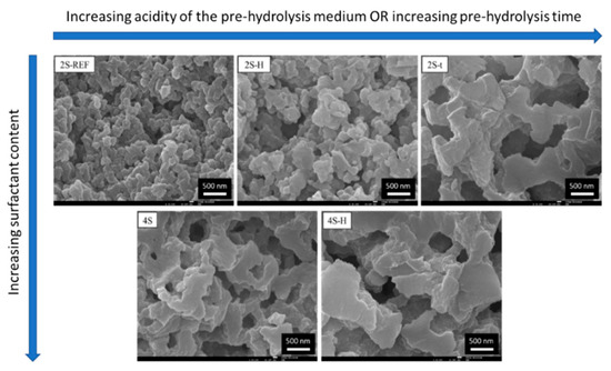 Macroporosity Control by Phase Separation in Sol-Gel Derived Monoliths ...