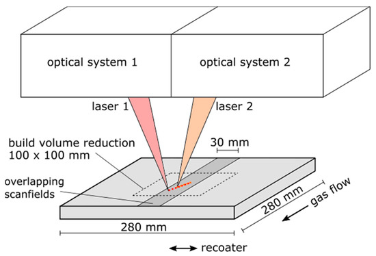 Dual-Laser PBF-LB Processing of a High-Performance Maraging Tool Steel ...
