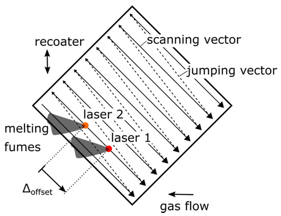 Dual-Laser PBF-LB Processing of a High-Performance Maraging Tool Steel ...