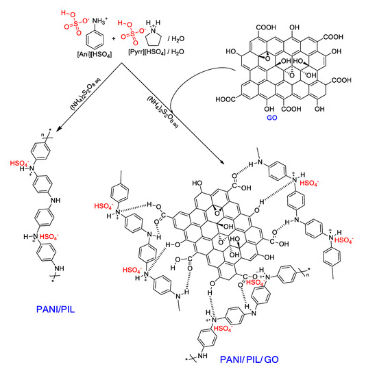 Enhanced Storage Performance of PANI and PANI/Graphene Composites ...
