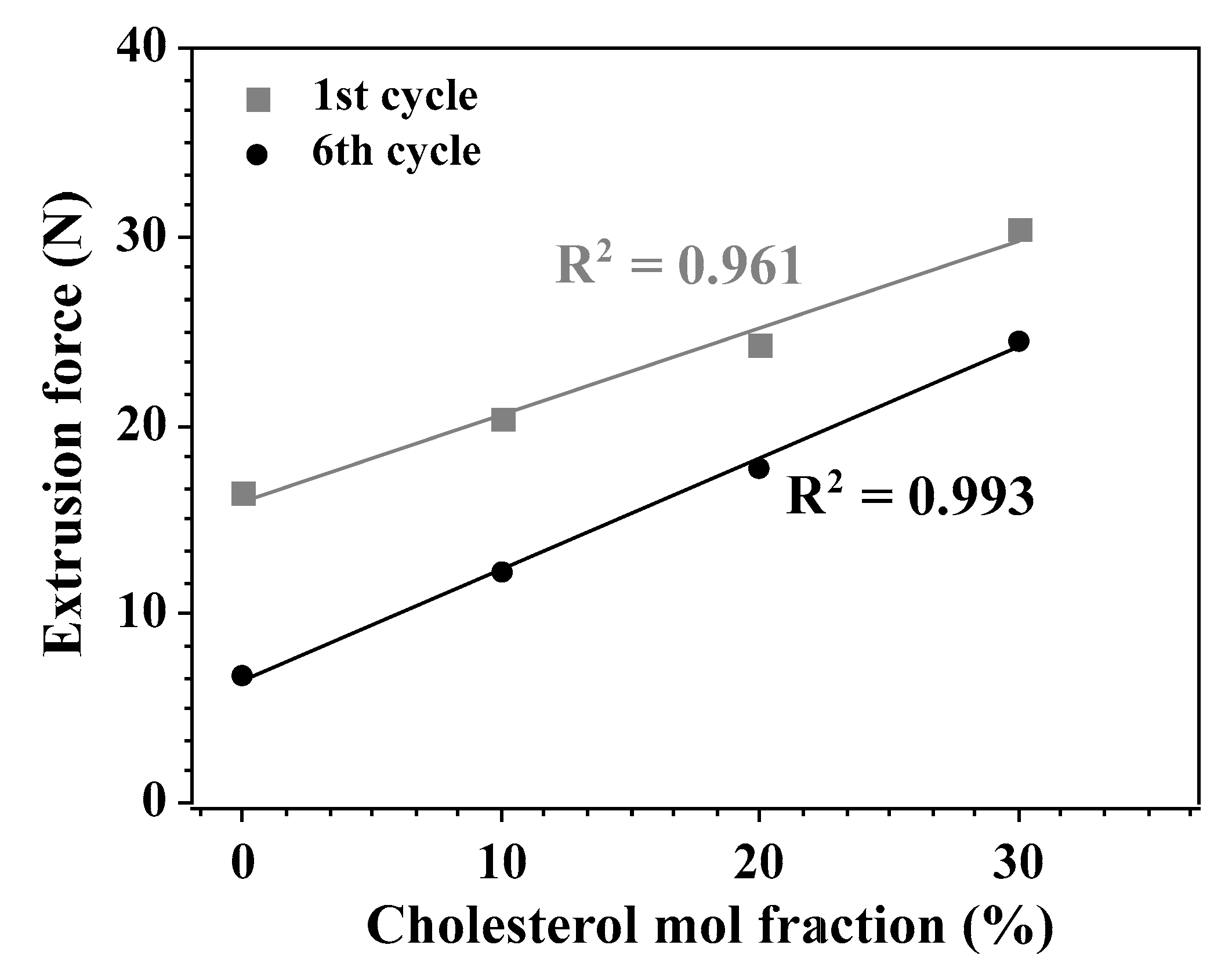 The Elucidation of the Molecular Mechanism of the Extrusion Process
