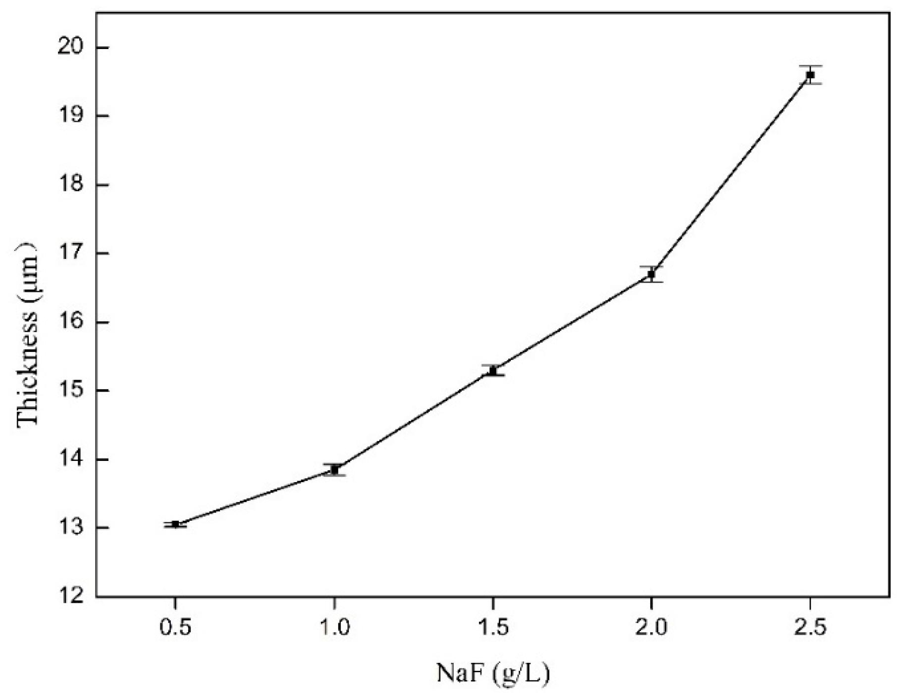 Surface Treatment of Zn-Mn-Mg Alloys by Micro-Arc Oxidation in Silicate ...