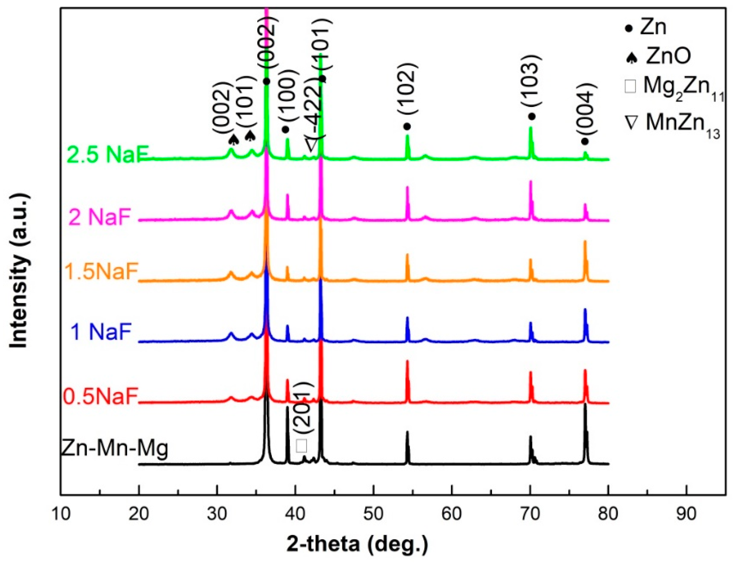Surface Treatment of Zn-Mn-Mg Alloys by Micro-Arc Oxidation in Silicate ...