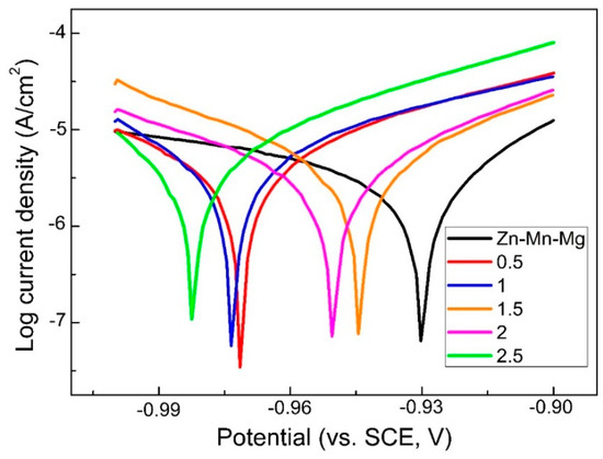 Surface Treatment of Zn-Mn-Mg Alloys by Micro-Arc Oxidation in Silicate ...