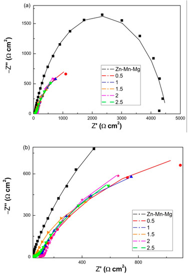 Surface Treatment of Zn-Mn-Mg Alloys by Micro-Arc Oxidation in Silicate ...