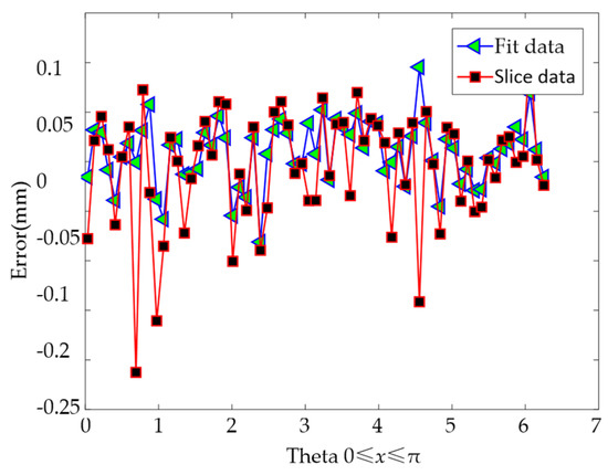 Slicing Algorithm and Partition Scanning Strategy for 3D Printing Based ...