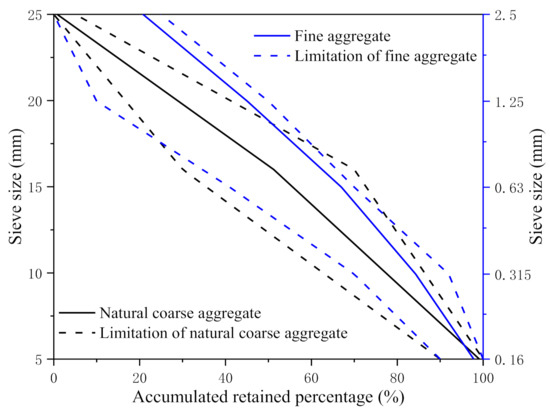 Fracture Behaviour of Real Coarse Aggregate Distributed Concrete under ...