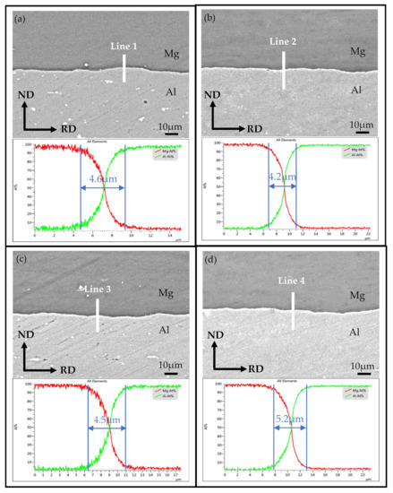Interface Characteristics and Bonding Performance of the Corrugated Mg ...