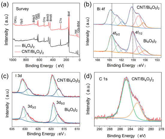Boosting Piezo/Photo-Induced Charge Transfer of CNT/Bi4O5I2 Catalyst ...