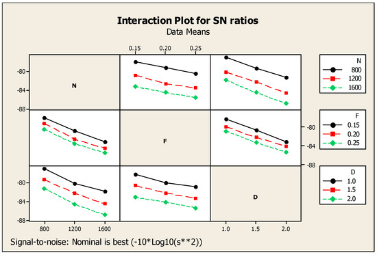 Optimization of Process Parameters in CNC Turning of Aluminum 7075 Alloy Using L27 Array-Based ...