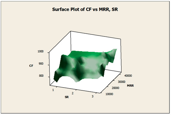 Optimization of Process Parameters in CNC Turning of Aluminum 7075 ...
