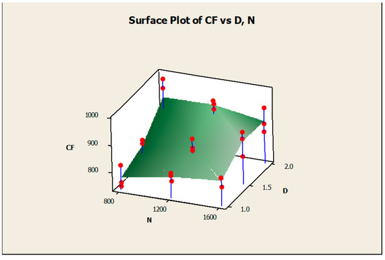 Optimization of Process Parameters in CNC Turning of Aluminum 7075 ...
