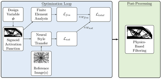 Integrating Geometric Data into Topology Optimization via Neural Style Transfer