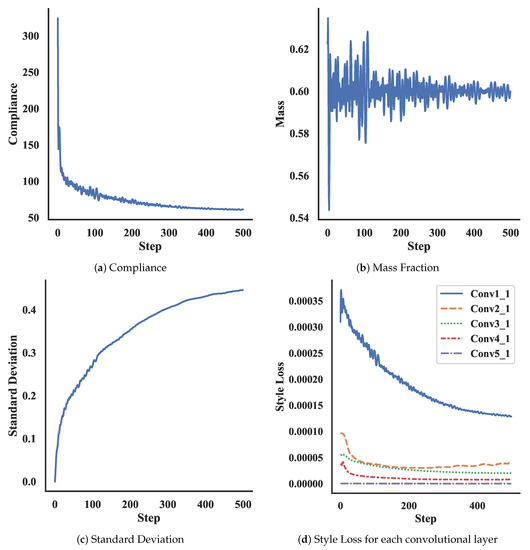 Integrating Geometric Data into Topology Optimization via Neural Style Transfer