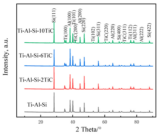 The Wear Behavior of the Laser Cladded Ti-Al-Si Composite Coatings on ...