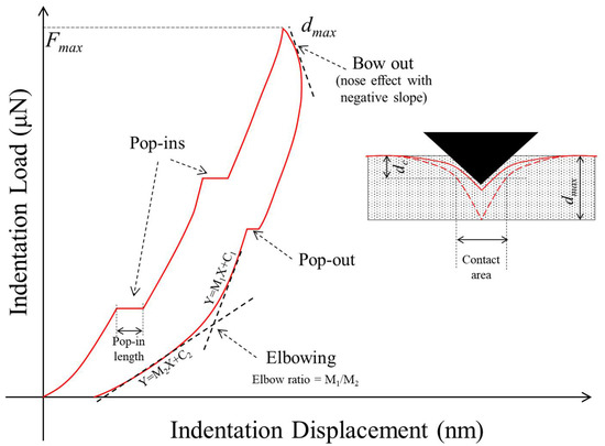 Application of Nanoindentation in the Characterization of a Porous ...