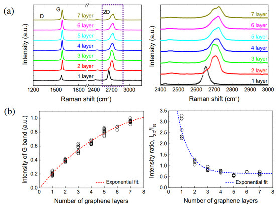Estimation of Number of Graphene Layers Using Different Methods: A ...