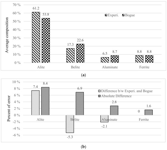Calculation of Cement Composition Using a New Model Compared to the ...