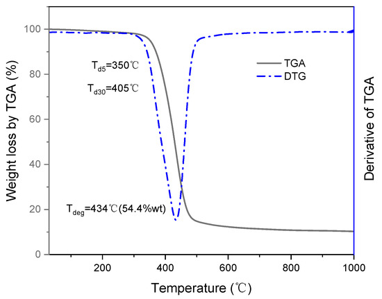 The Curing Kinetics of E-Glass Fiber/Epoxy Resin Prepreg and the ...