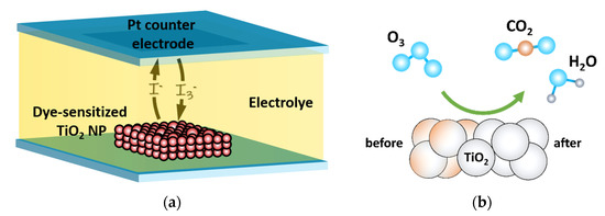 Efficiency Boost in Dye-Sensitized Solar Cells by Post- Annealing UV ...
