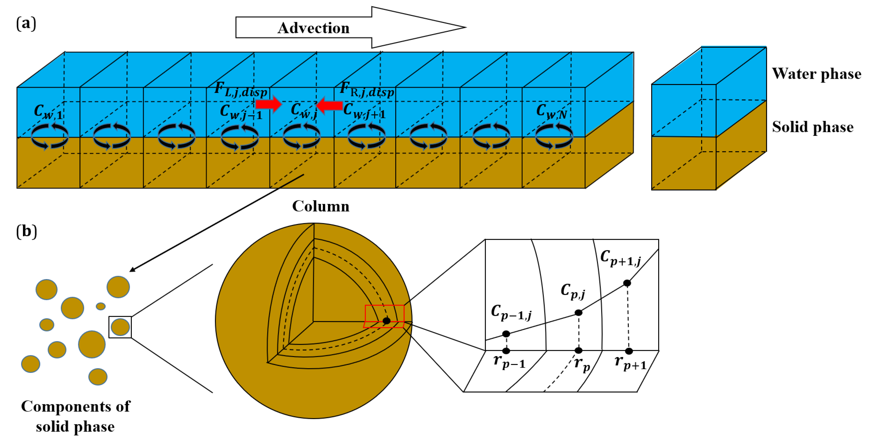 Mass Transfer Principles in Column Percolation Tests: Initial ...