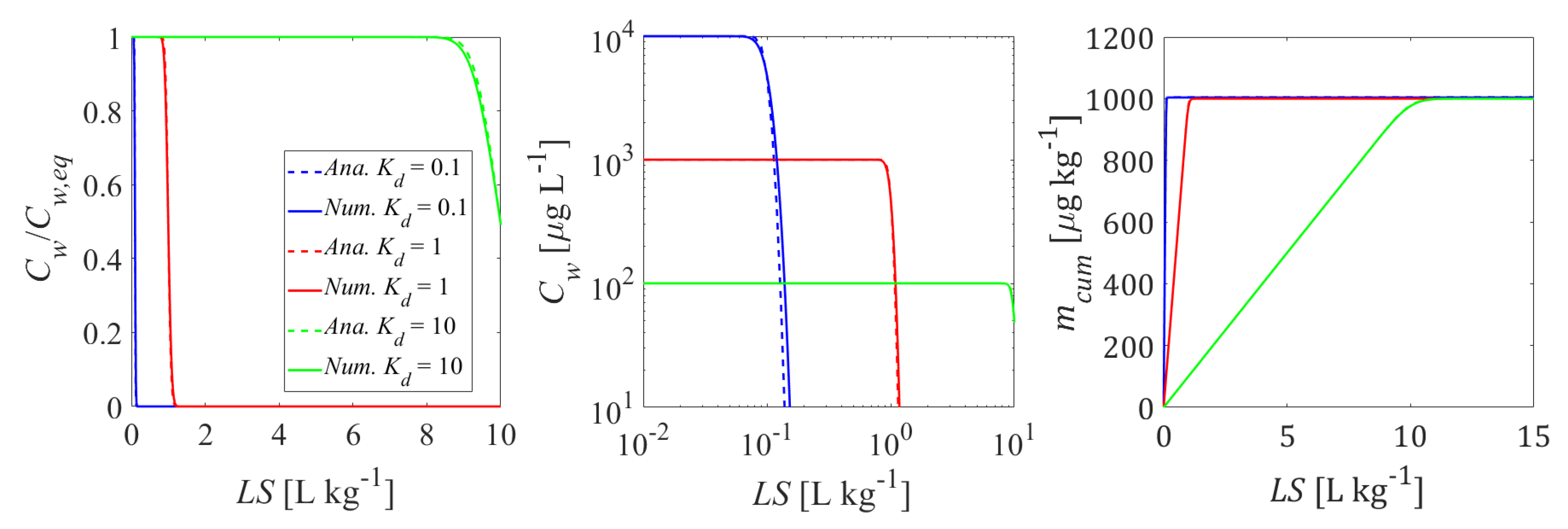 Mass Transfer Principles in Column Percolation Tests: Initial ...
