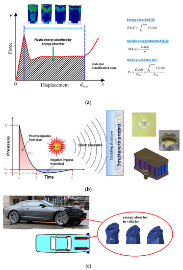 Sandwich Structures for Energy Absorption Applications: A Review