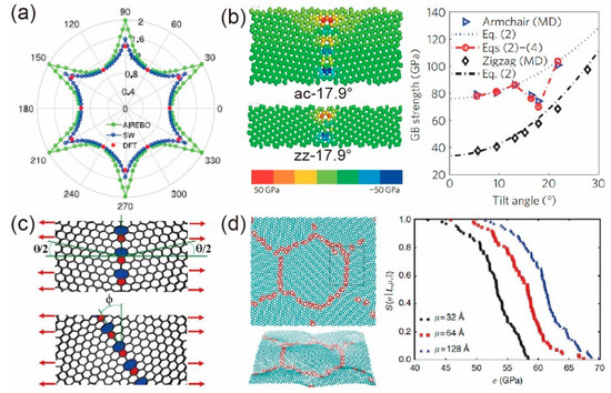 Multi-Scale Structure–Mechanical Property Relations of Graphene-Based ...