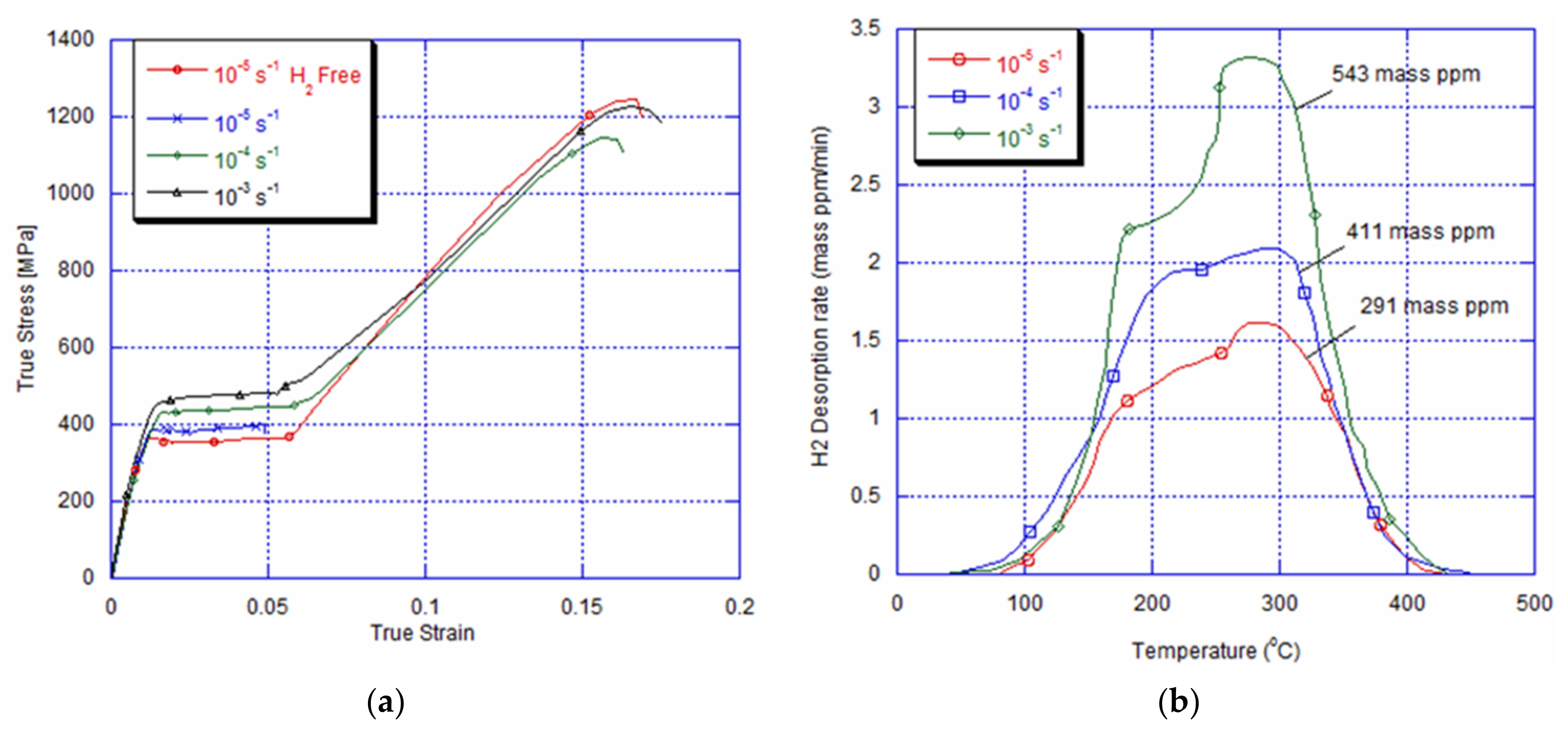 Strain Rate Effect upon Mechanical Behaviour of Hydrogen-Charged Cycled ...