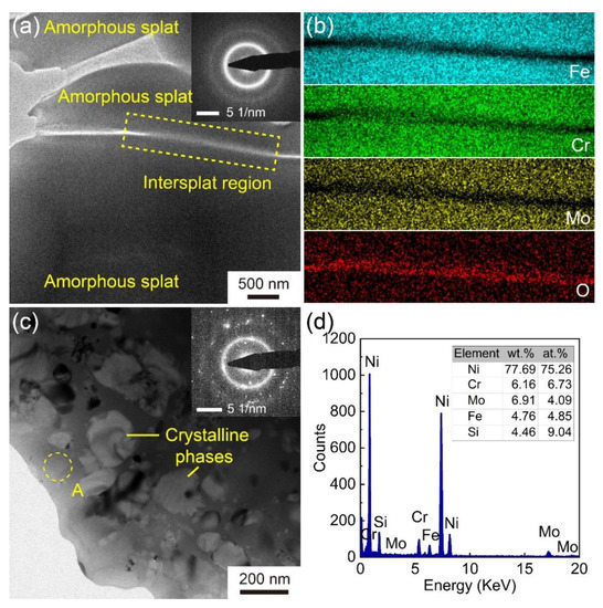 High-Performance HVOF-Sprayed Fe-Based Amorphous Coating on LA141 ...