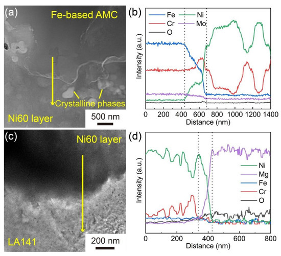 High-Performance HVOF-Sprayed Fe-Based Amorphous Coating on LA141 ...