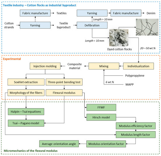 Materials | Free Full-Text | Exploring the Potential of Cotton Industry ...