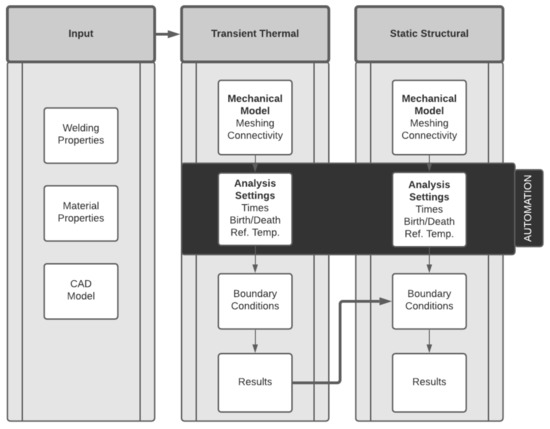 A Geometry-Based Welding Distortion Prediction Tool