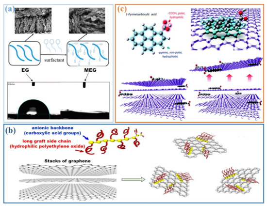 Effects of Graphite on Electrically Conductive Cementitious Composite ...