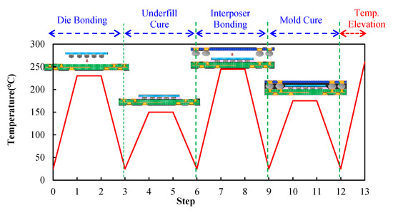 Theoretical and Experimental Investigation of Warpage Evolution of Flip ...