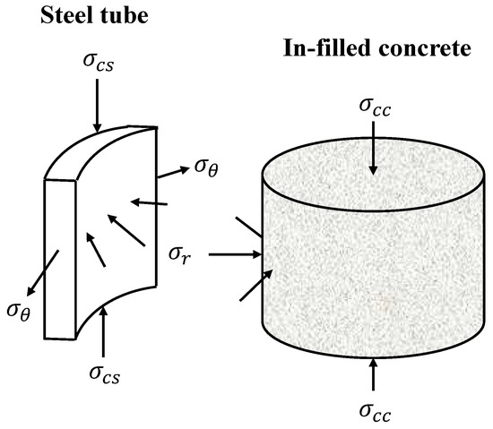 Compatibility Optimal Design of Axially Loaded Circular Concrete-Filled ...