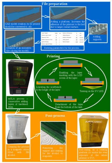 Effect of Post-Process Curing and Washing Time on Mechanical Properties ...