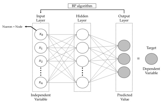 Comparison between Multiple Regression Analysis, Polynomial Regression ...